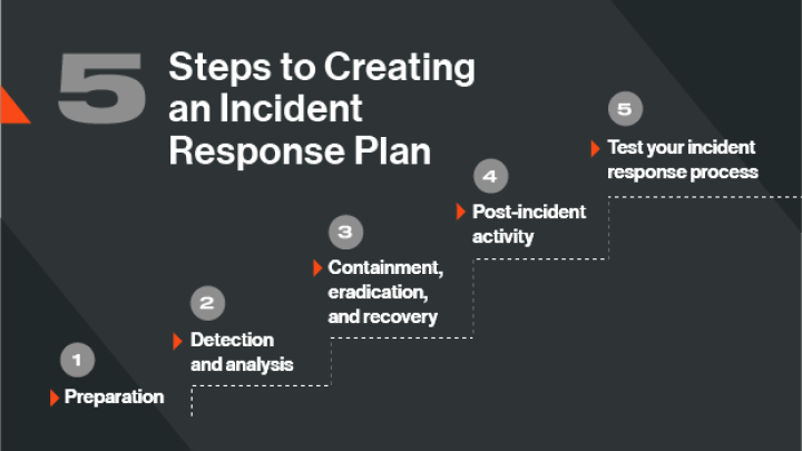 How to Create an Incident Response Plan: 5 Basic Steps
